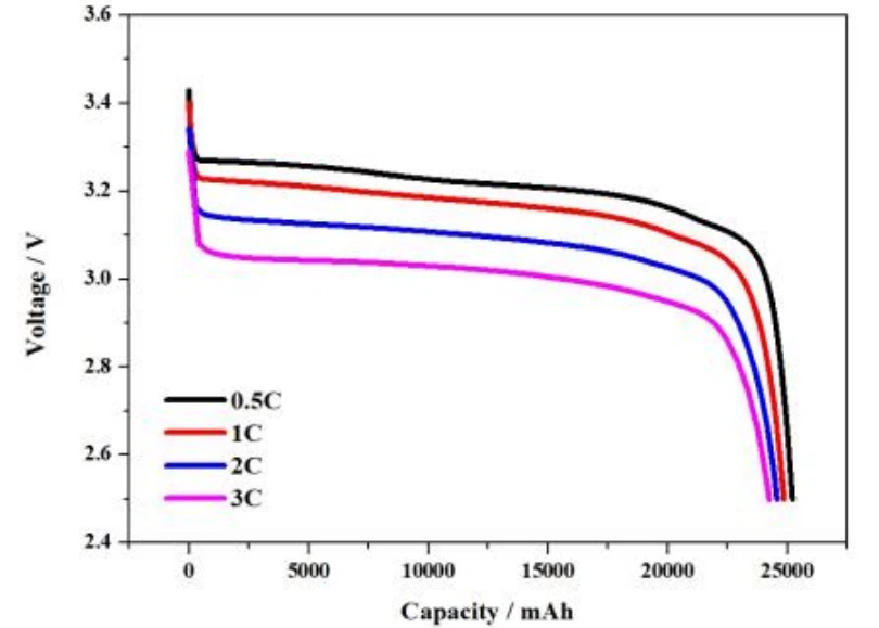 Headway 40175L 3.2 V 25Ah LiFePO4 Battery Cell